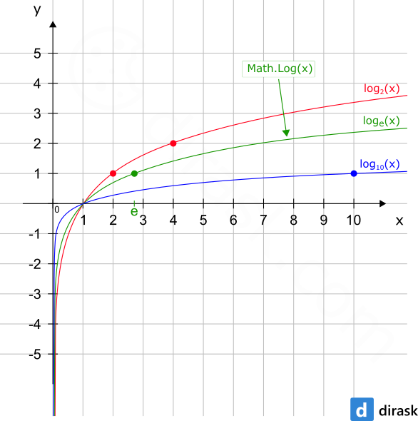  Python Math log Method Example Dirask