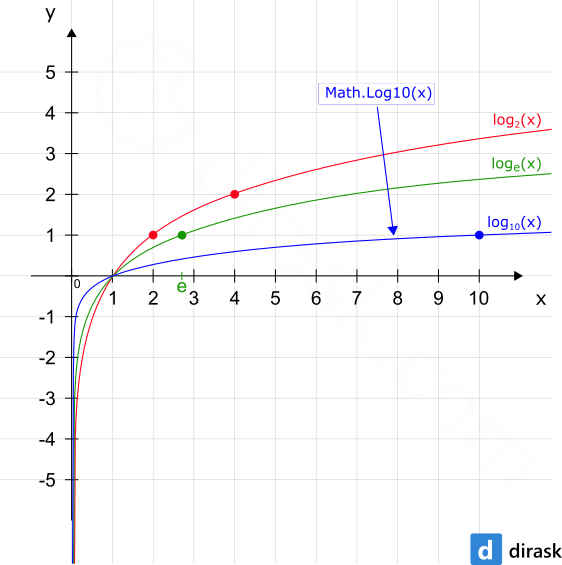  C NET Math Log10 Method Example Dirask