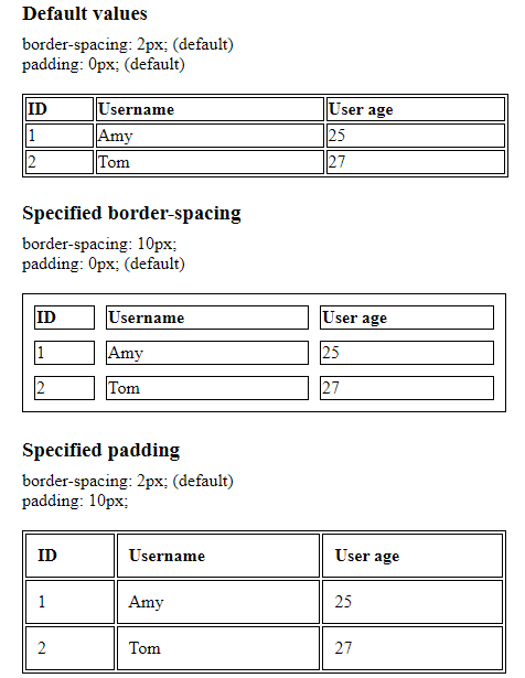  CSS Cellpadding And Cellspacing Dirask