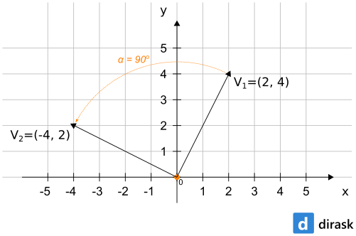  JavaScript Rotate Vector 2D To Left Direction counterclockwise Direction Dirask