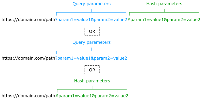  JavaScript Hash Parameters Vs Query Parameters Dirask